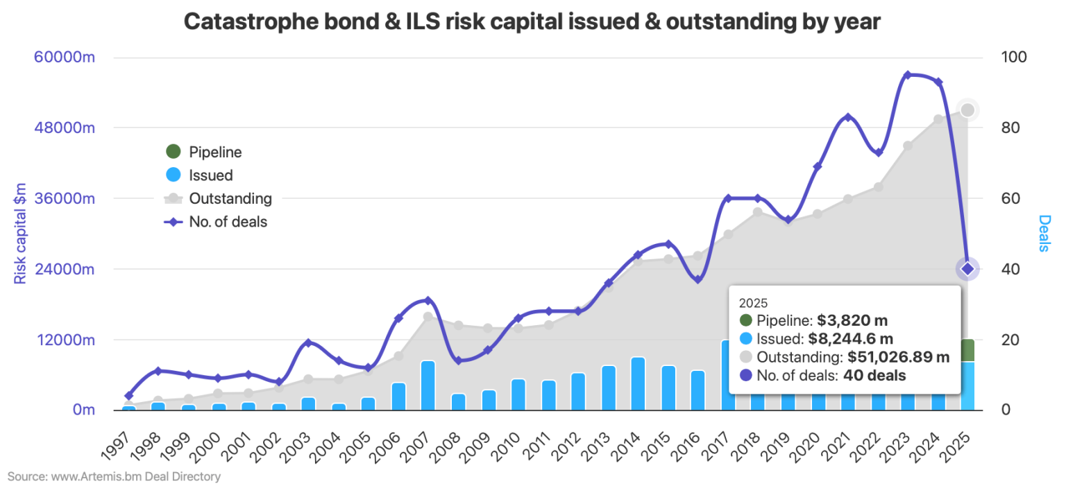Catastrophe bond issuance already on-track to surpass record for first ...