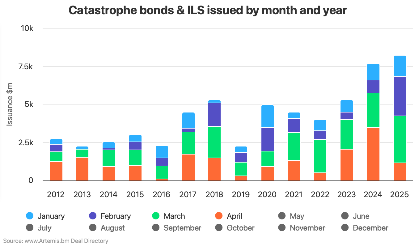 Catastrophe bond issuance already on-track to surpass record for first ...