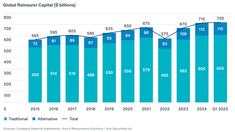Reinsurance capital outstrips demand at mid-year renewals: Aon - Artemis.bm
