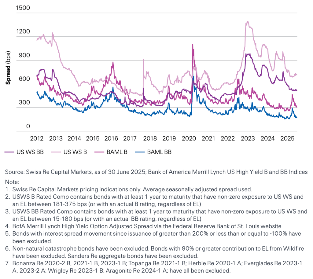 Cat bonds deliver in 2025. Demonstrate low correlation, spreads exceed ...