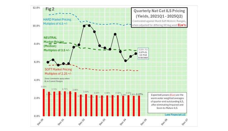 Cat bond pricing in neutral zone, with 8.5% expected return in sight ...