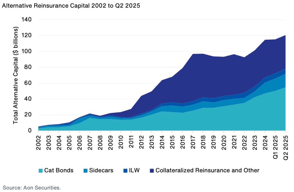 Alternative capital hits $121bn record high. Cat bonds and sidecars the ...