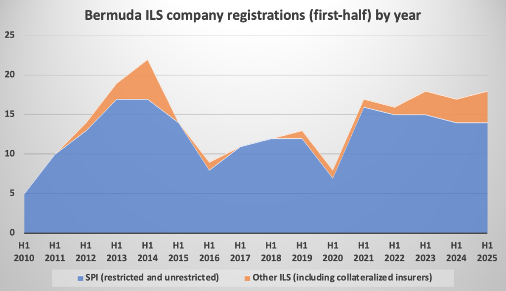 Bermuda cat bond, ILS, alternative capital reinsurance registrations ...