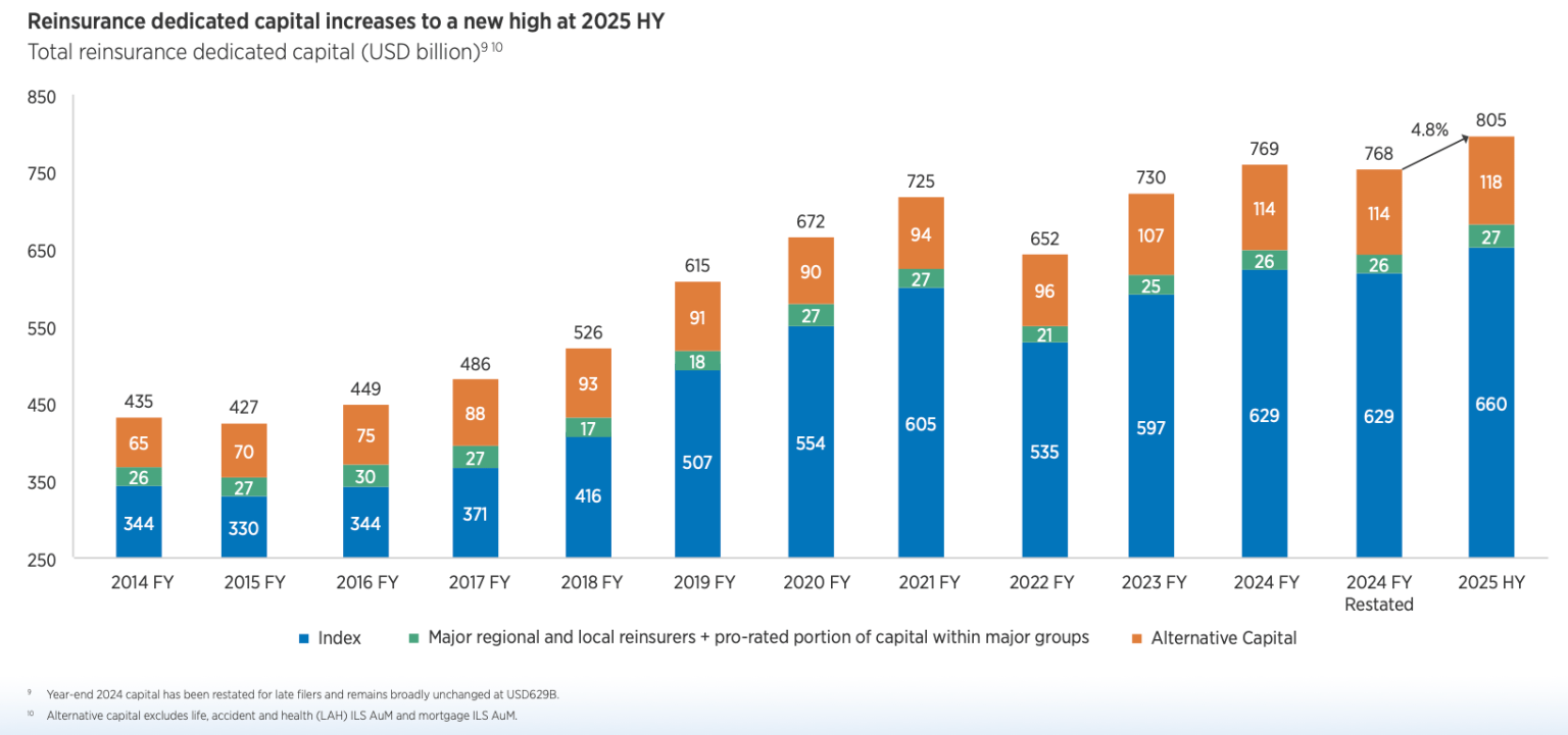 Alternative reinsurance capital rose to $118bn for H1'25: Gallagher Re ...