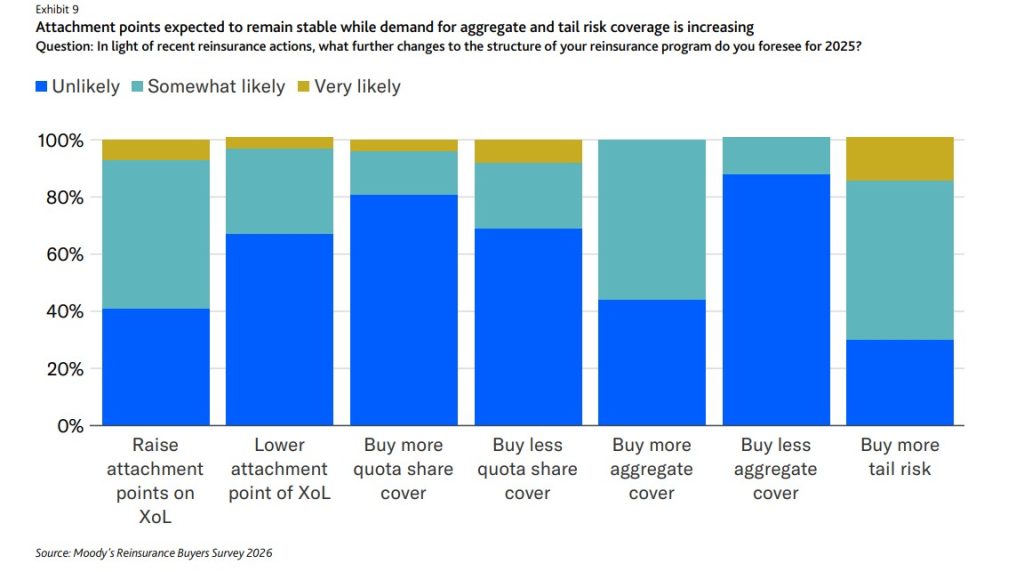 Reinsurance buyers expect XoL attachment points to remain stable into ...