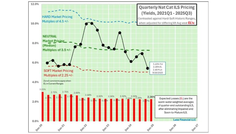 Cat bond market expected return rises, 2025 could be third double-digit ...