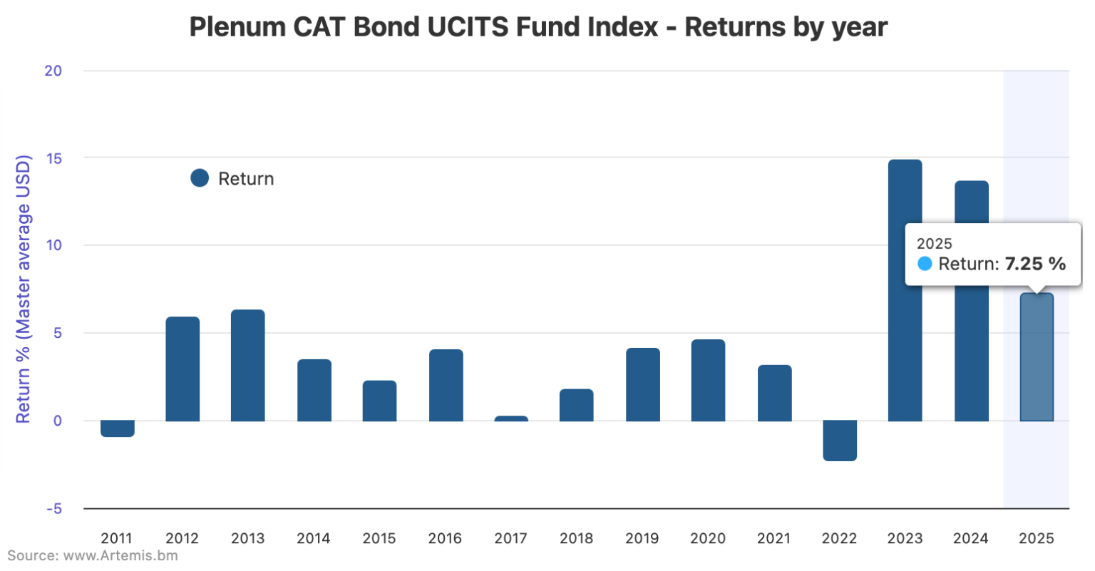 UCITS catastrophe bond fund returns rise to 7.25% YTD on strong ...