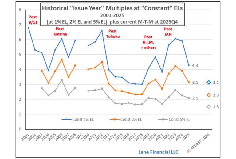 Catastrophe bond market expected total return just 6% for 2026: Lane ...