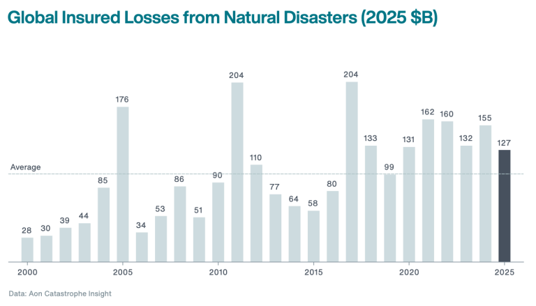 Global insured losses from natural disasters hit $127bn in 2025: Aon ...
