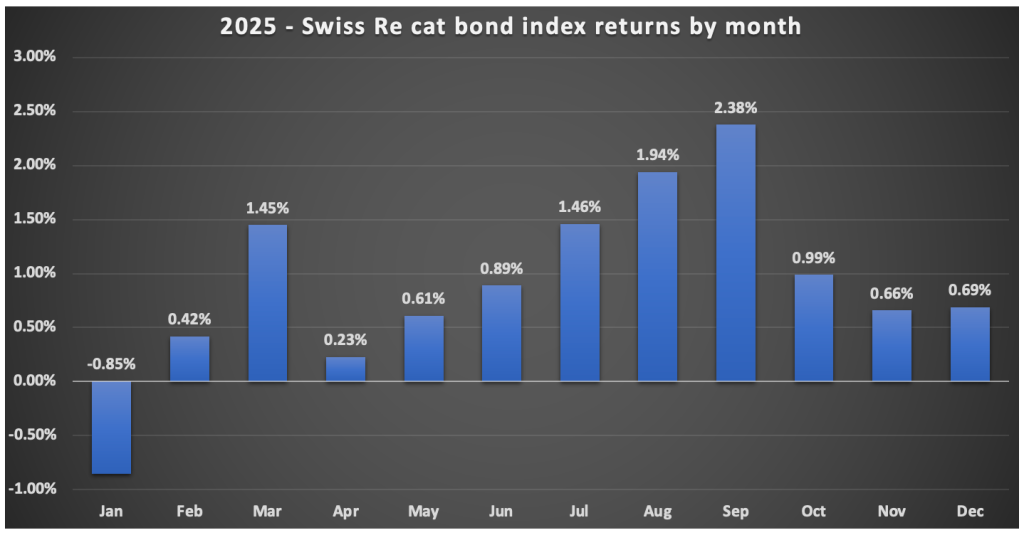 Swiss Re Global Cat Bond Performance Index returns 11.40% for 2025 ...