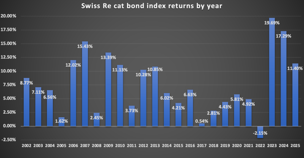 Swiss Re Global Cat Bond Performance Index returns 11.40% for 2025 ...